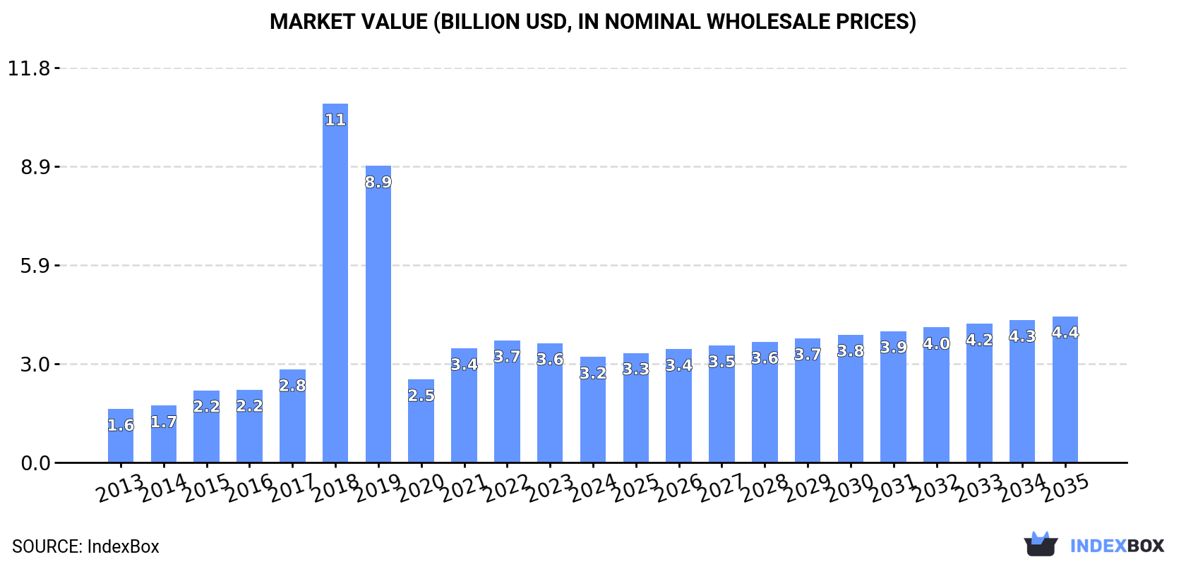 Market Value (billion USD, nominal wholesale prices)