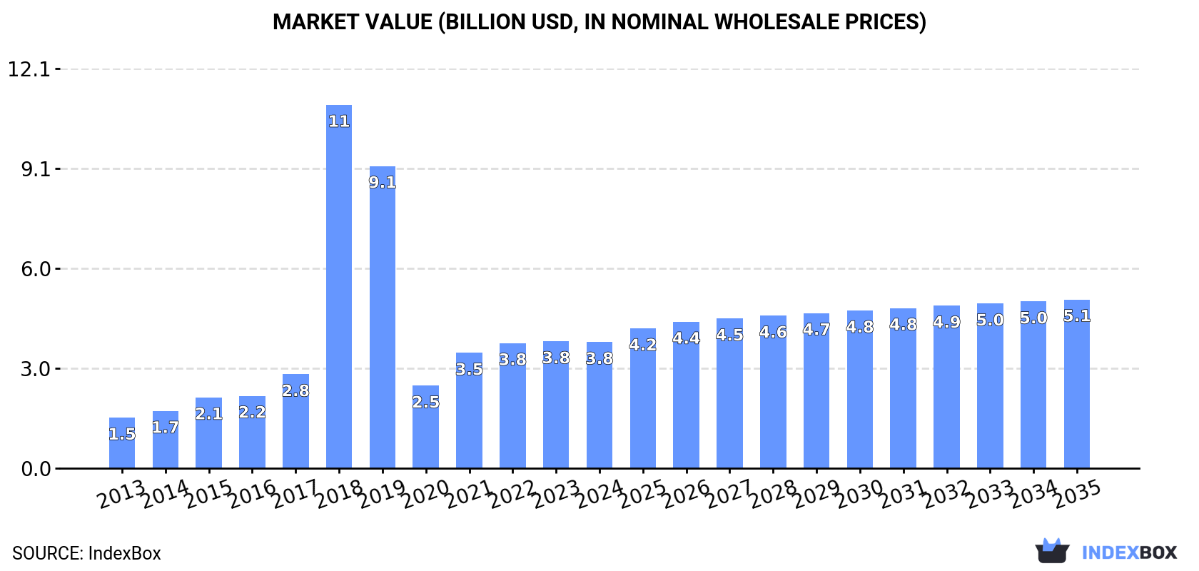 Market Value (billion USD, nominal wholesale prices)