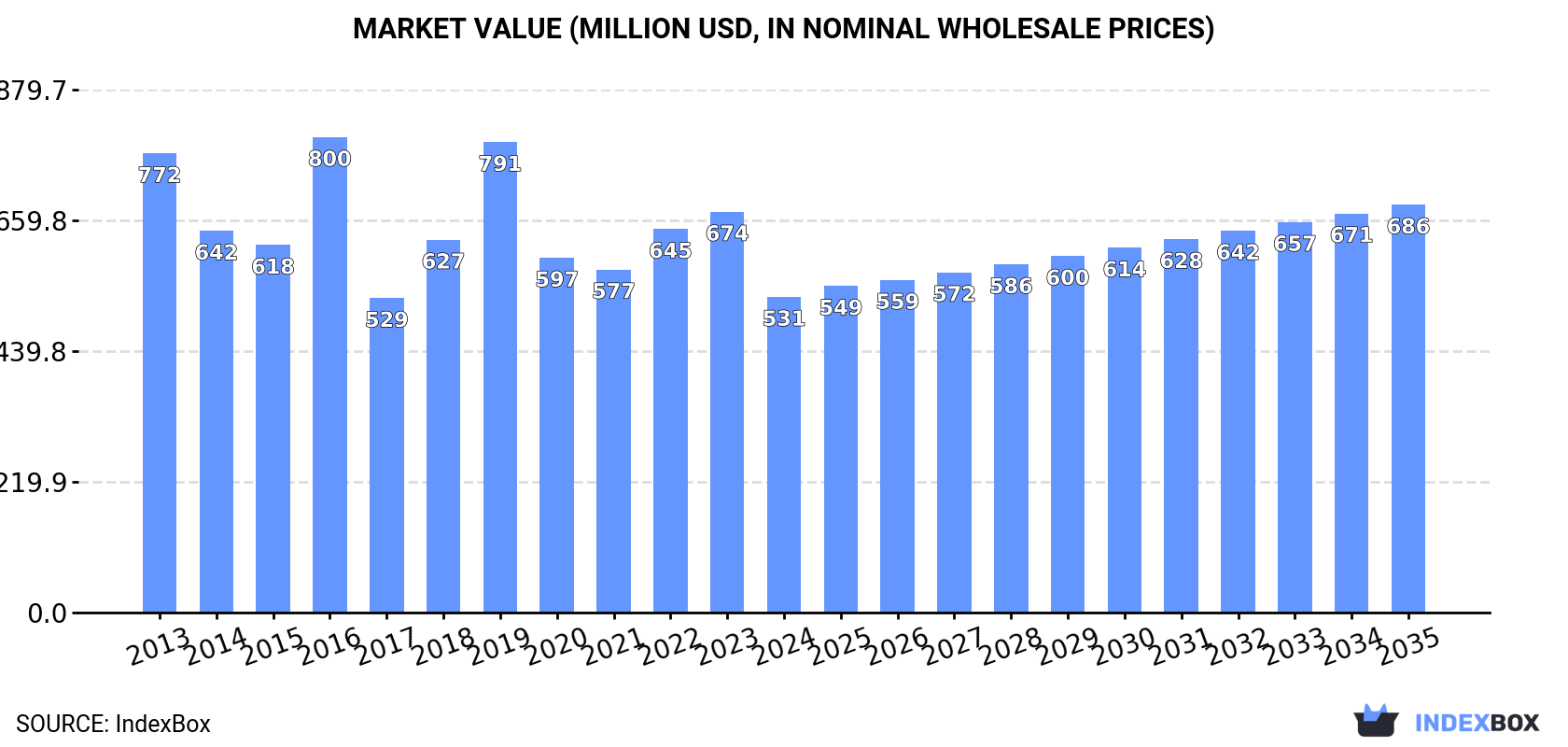 Market Value (million USD, nominal wholesale prices)