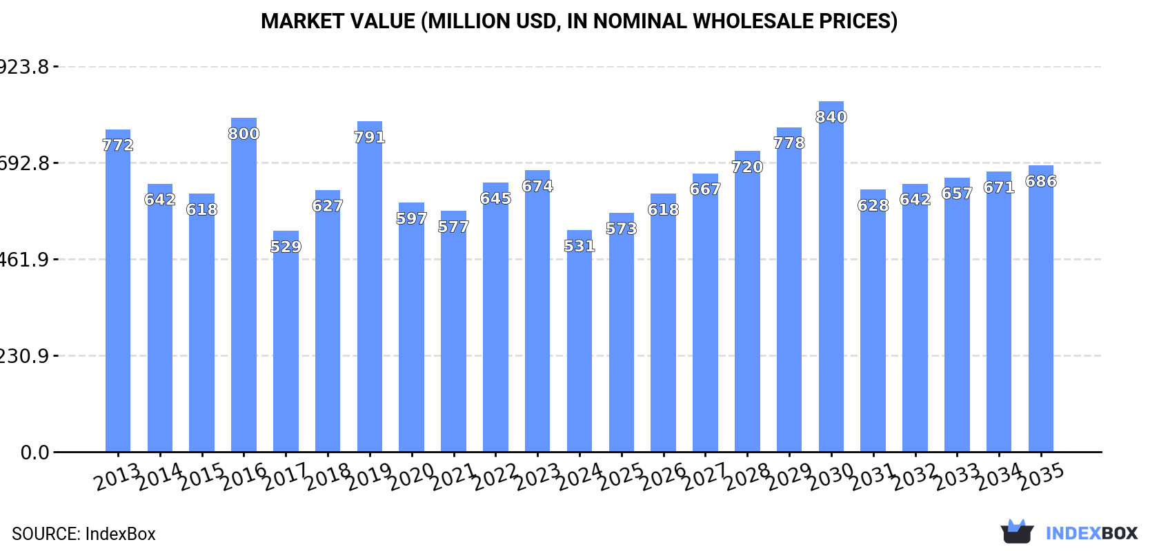 Market Value (million USD, nominal wholesale prices)
