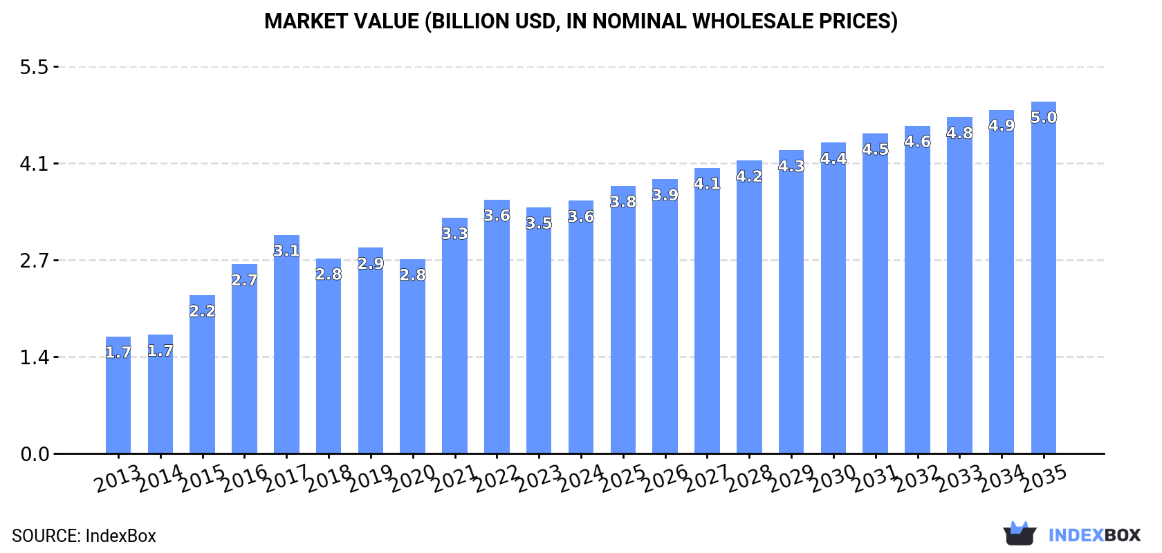 Market Value (billion USD, nominal wholesale prices)