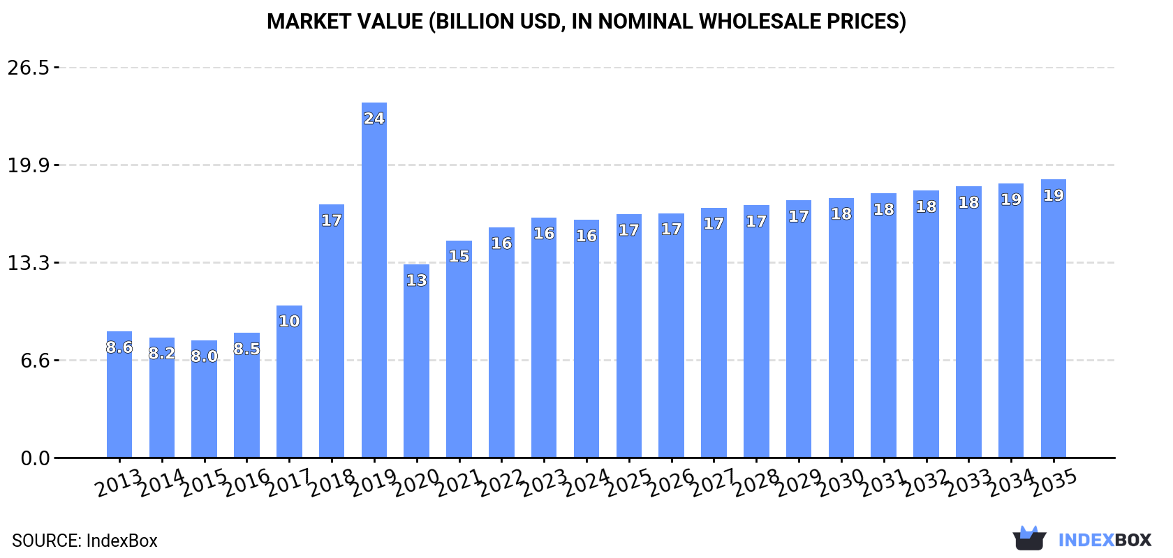 Market Value (billion USD, nominal wholesale prices)