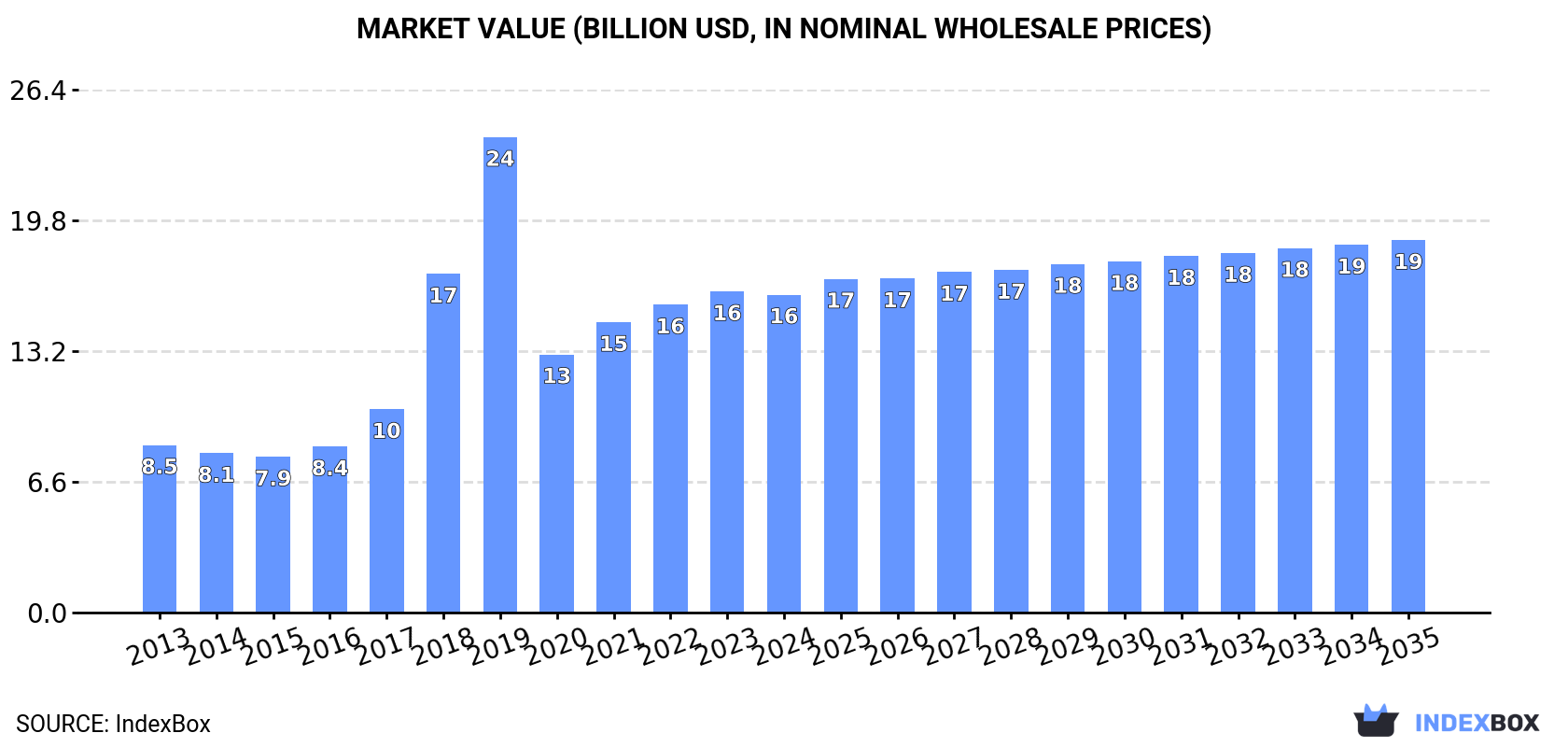 Market Value (billion USD, nominal wholesale prices)