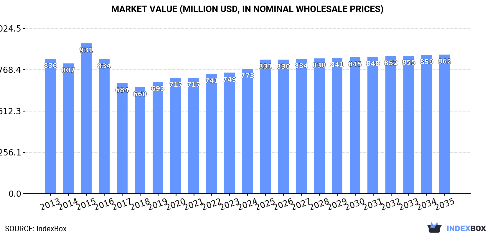Market Value (million USD, nominal wholesale prices)