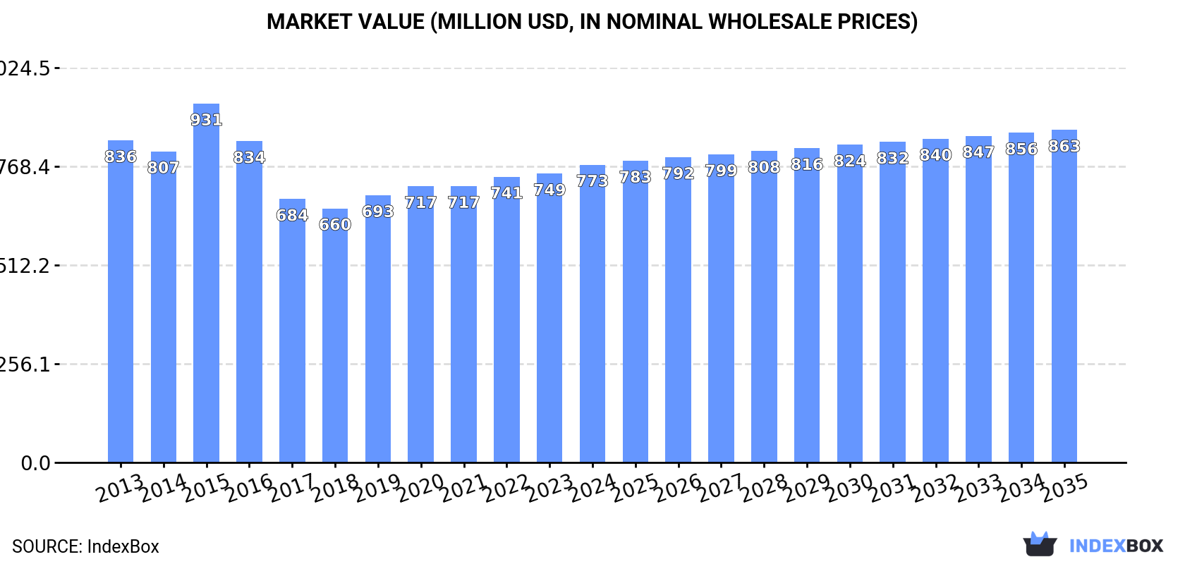 Market Value (million USD, nominal wholesale prices)