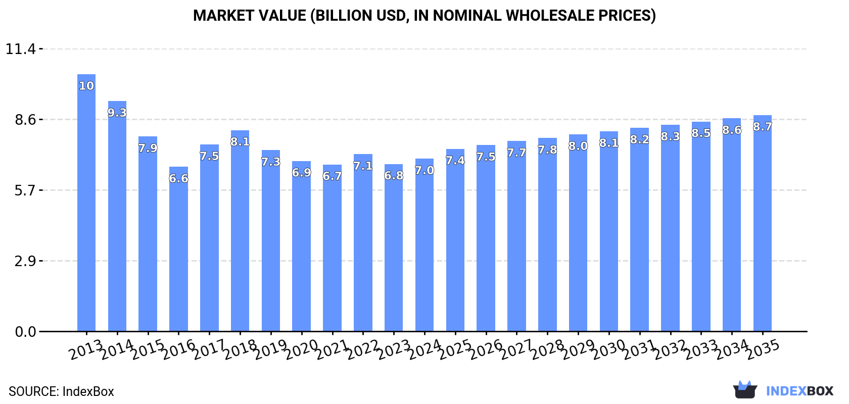 Market Value (billion USD, nominal wholesale prices)