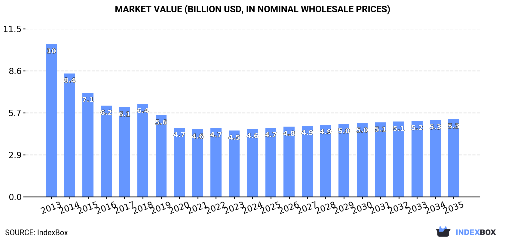 Market Value (billion USD, nominal wholesale prices)