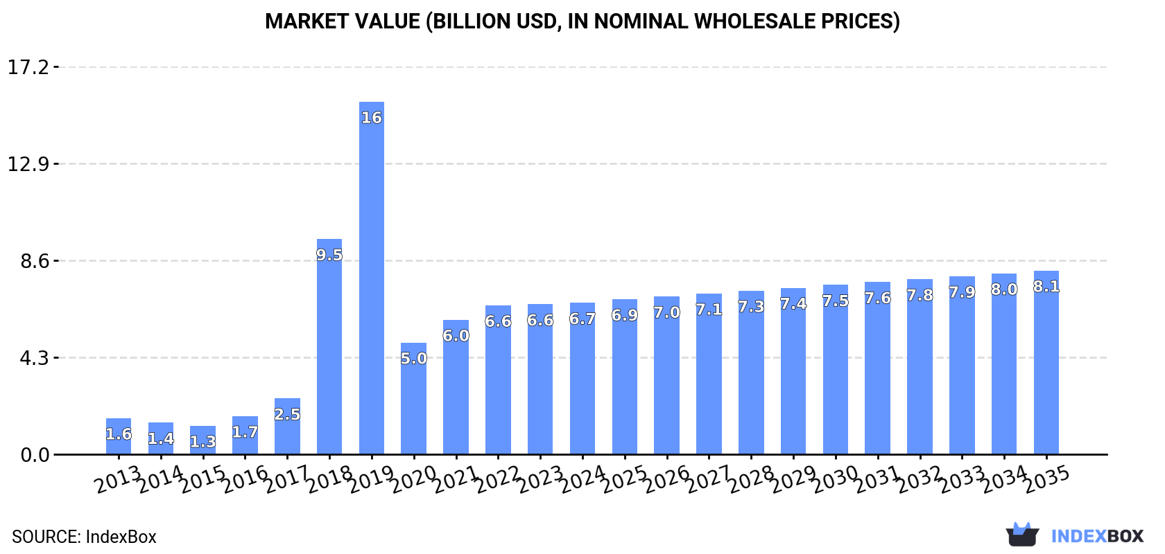Market Value (billion USD, nominal wholesale prices)