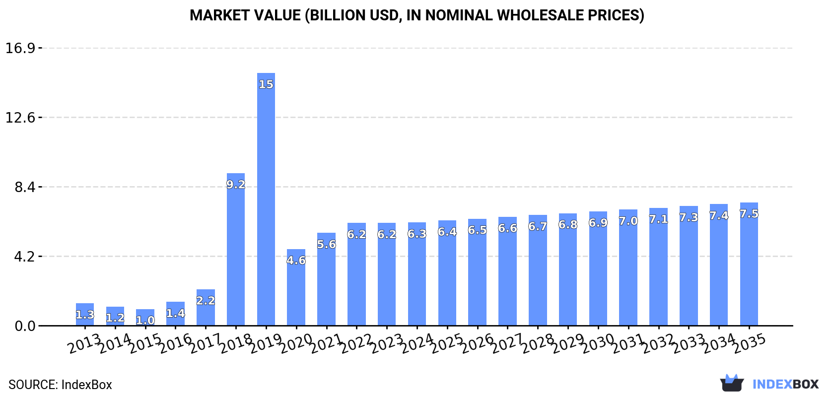 Market Value (billion USD, nominal wholesale prices)