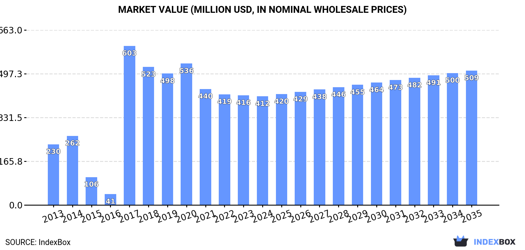Market Value (million USD, nominal wholesale prices)