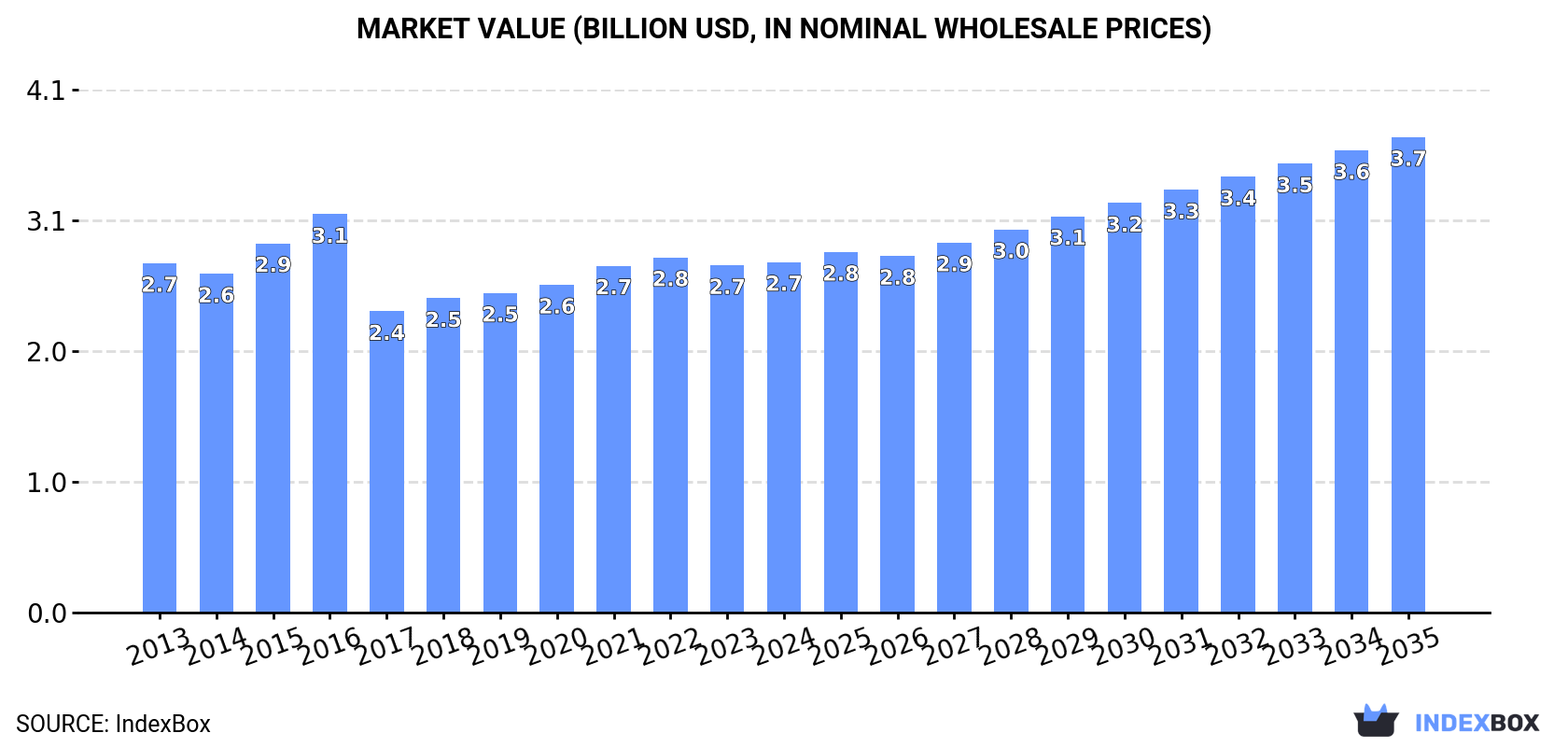 Market Value (billion USD, nominal wholesale prices)