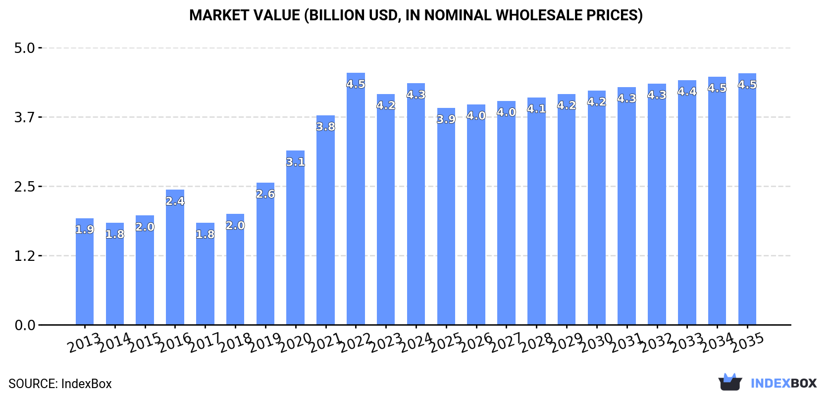 Market Value (billion USD, nominal wholesale prices)