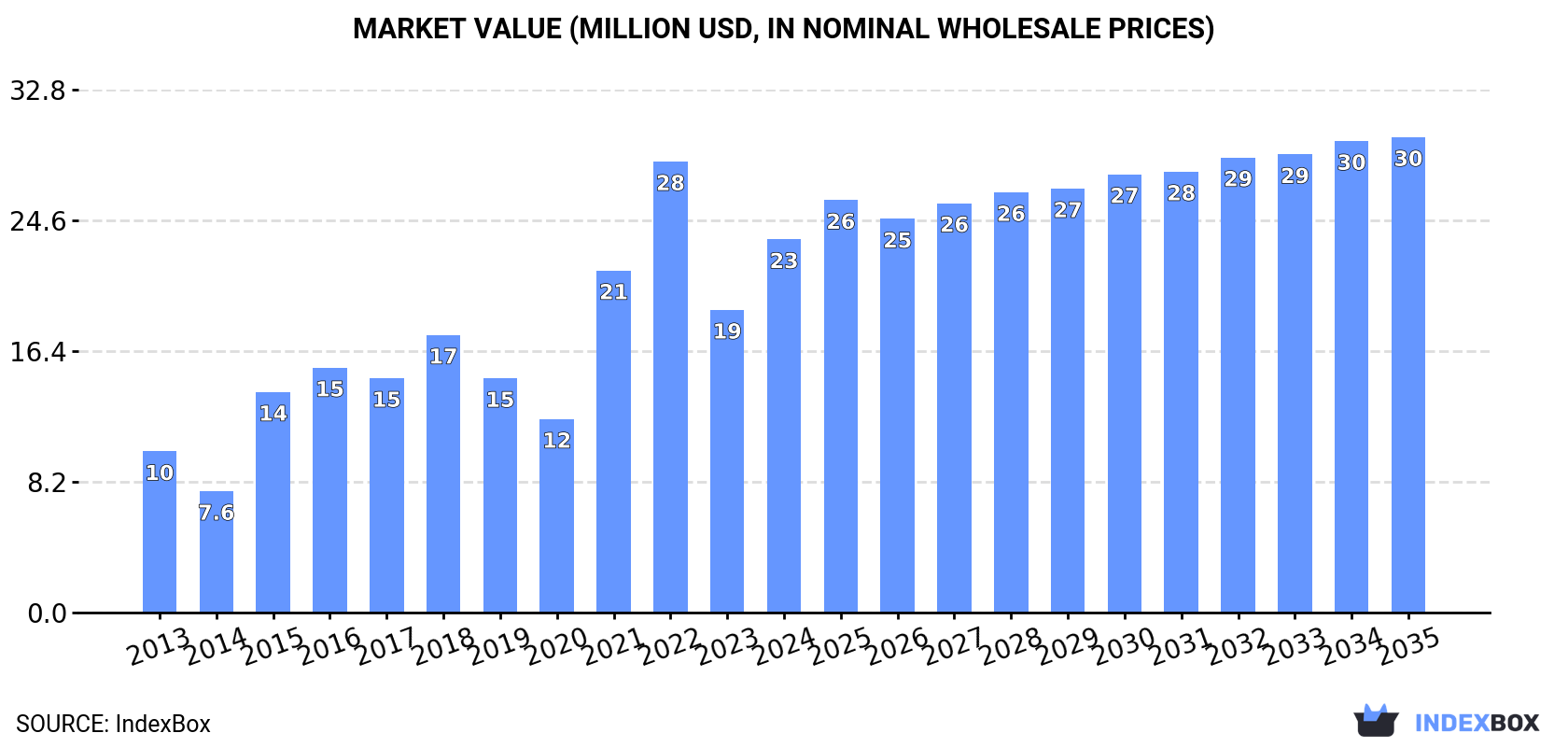 Market Value (million USD, nominal wholesale prices)