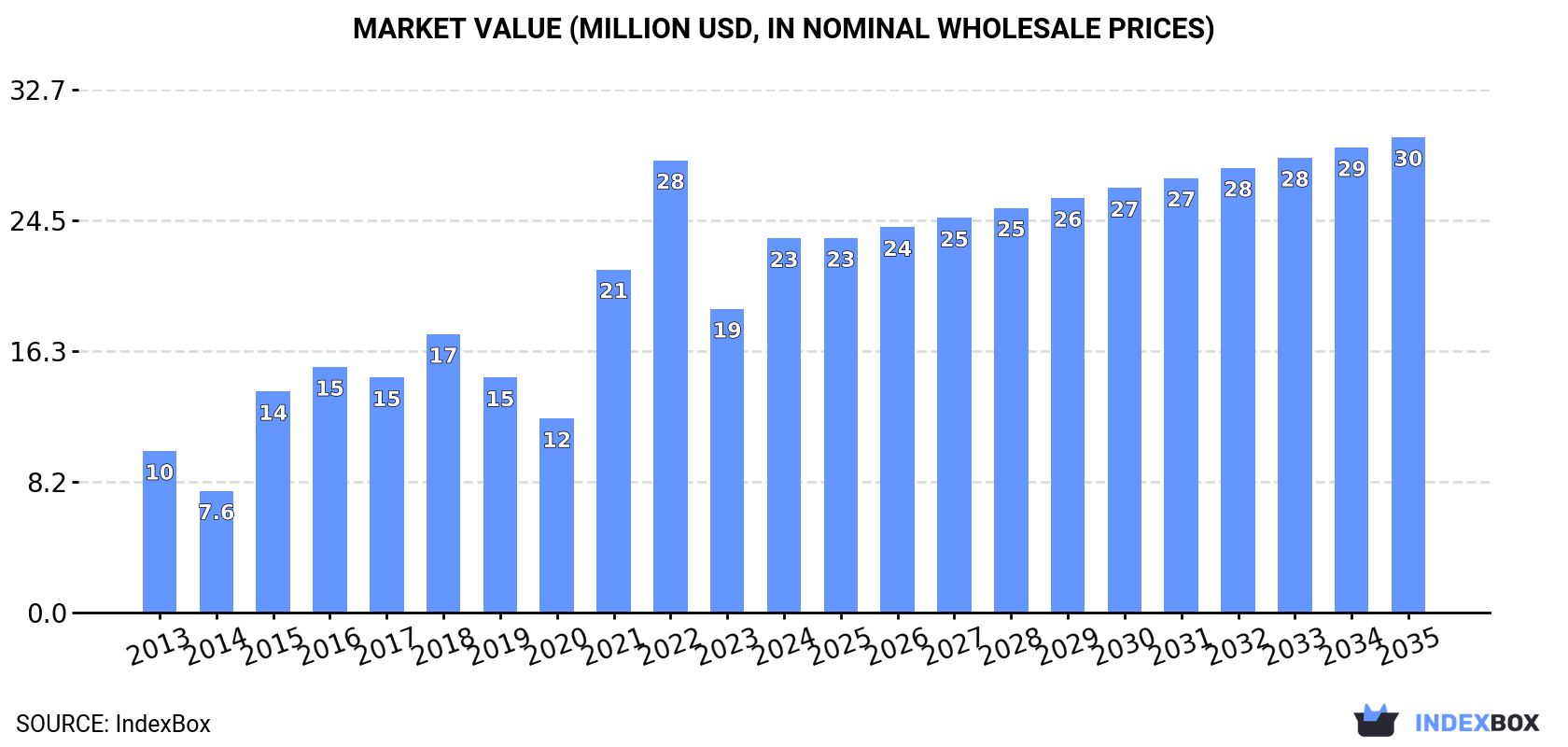 Market Value (million USD, nominal wholesale prices)