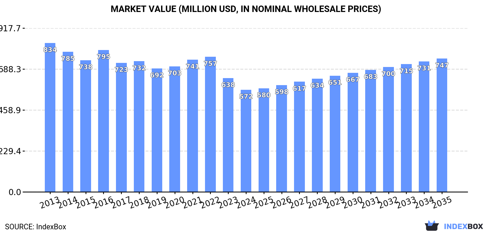 Market Value (million USD, nominal wholesale prices)