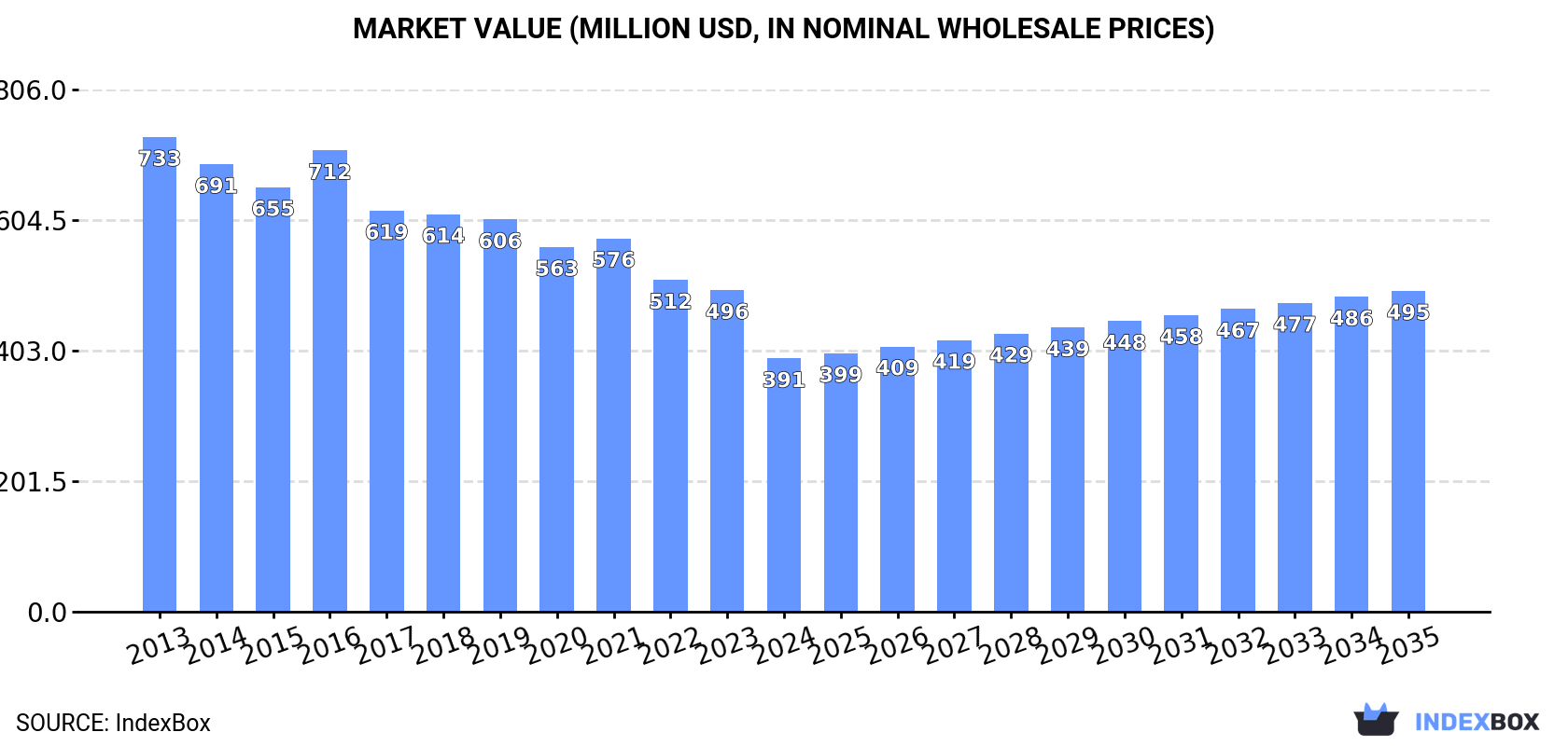 Market Value (million USD, nominal wholesale prices)