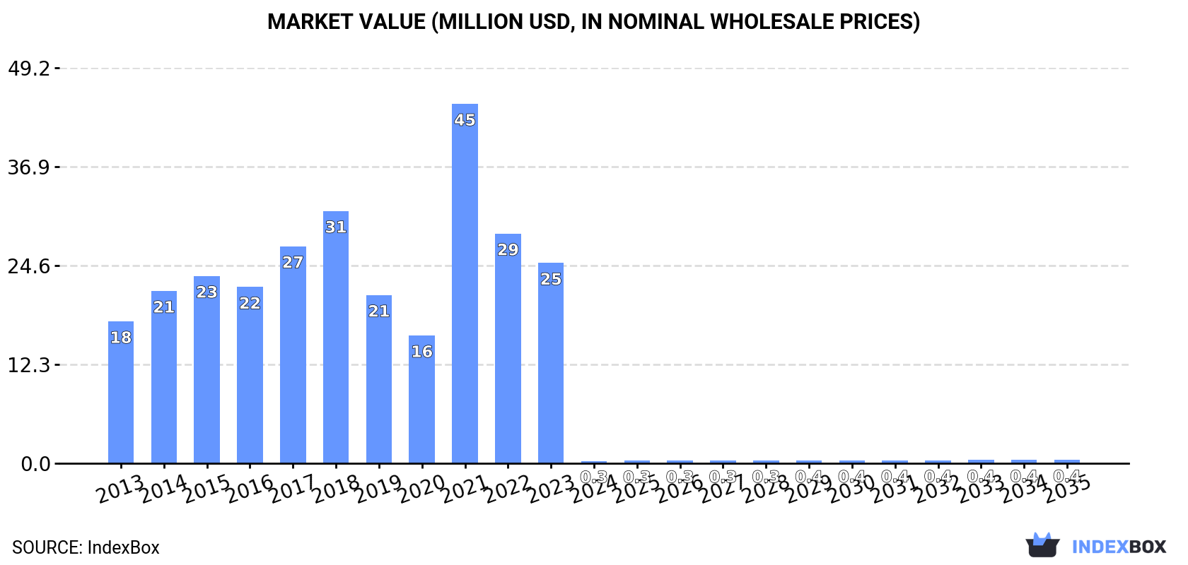 Market Value (million USD, nominal wholesale prices)