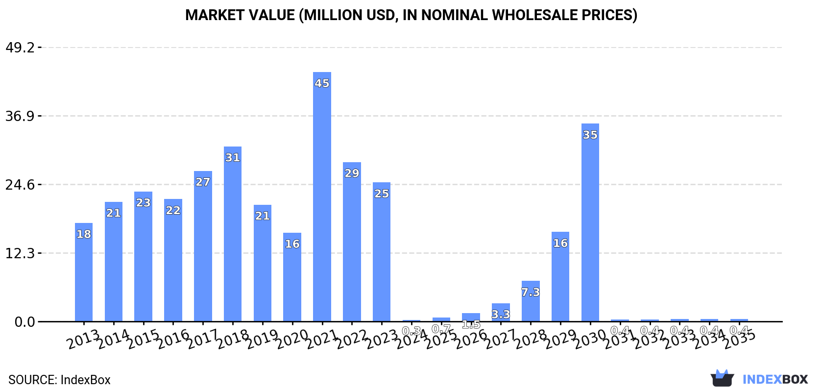 Market Value (million USD, nominal wholesale prices)