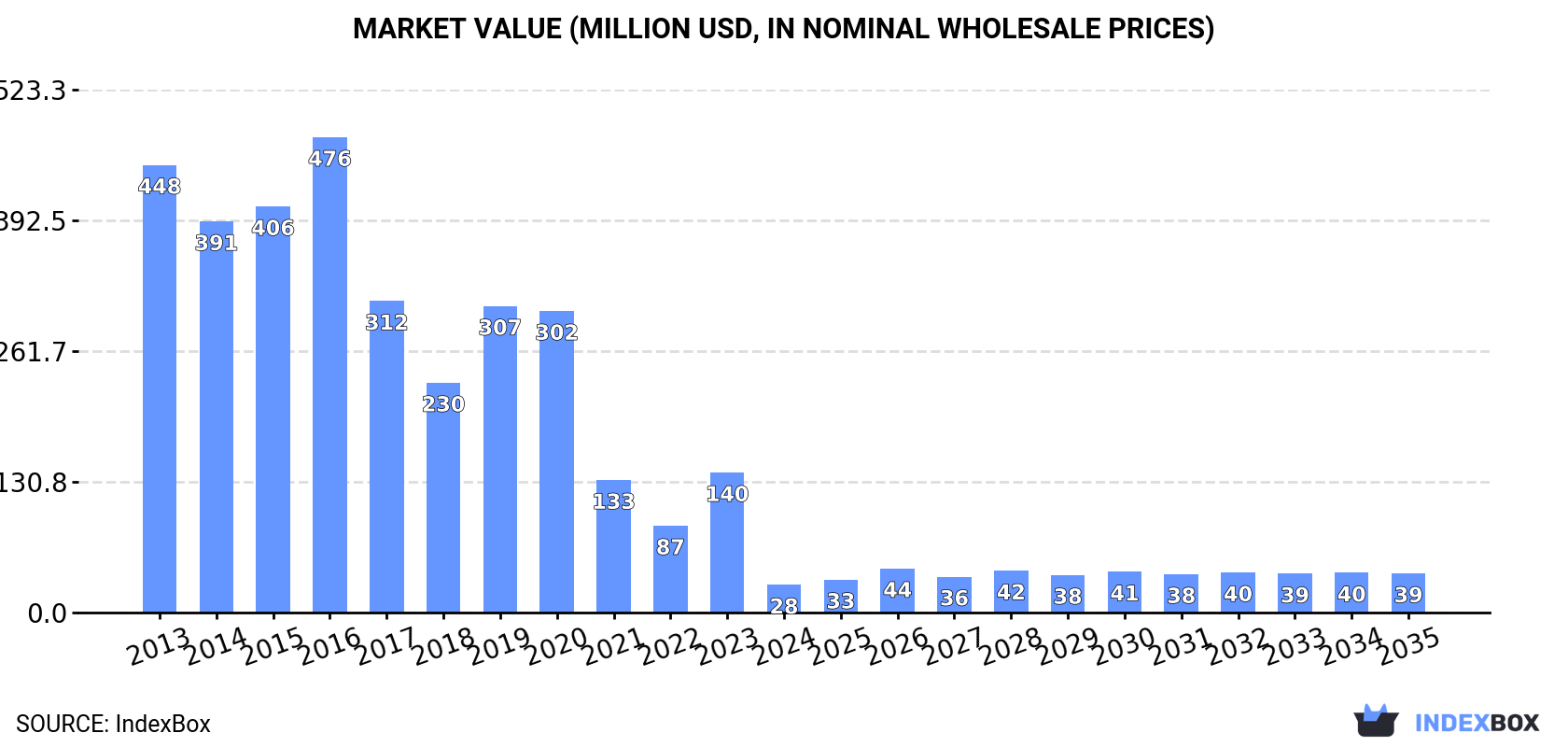 Market Value (million USD, nominal wholesale prices)