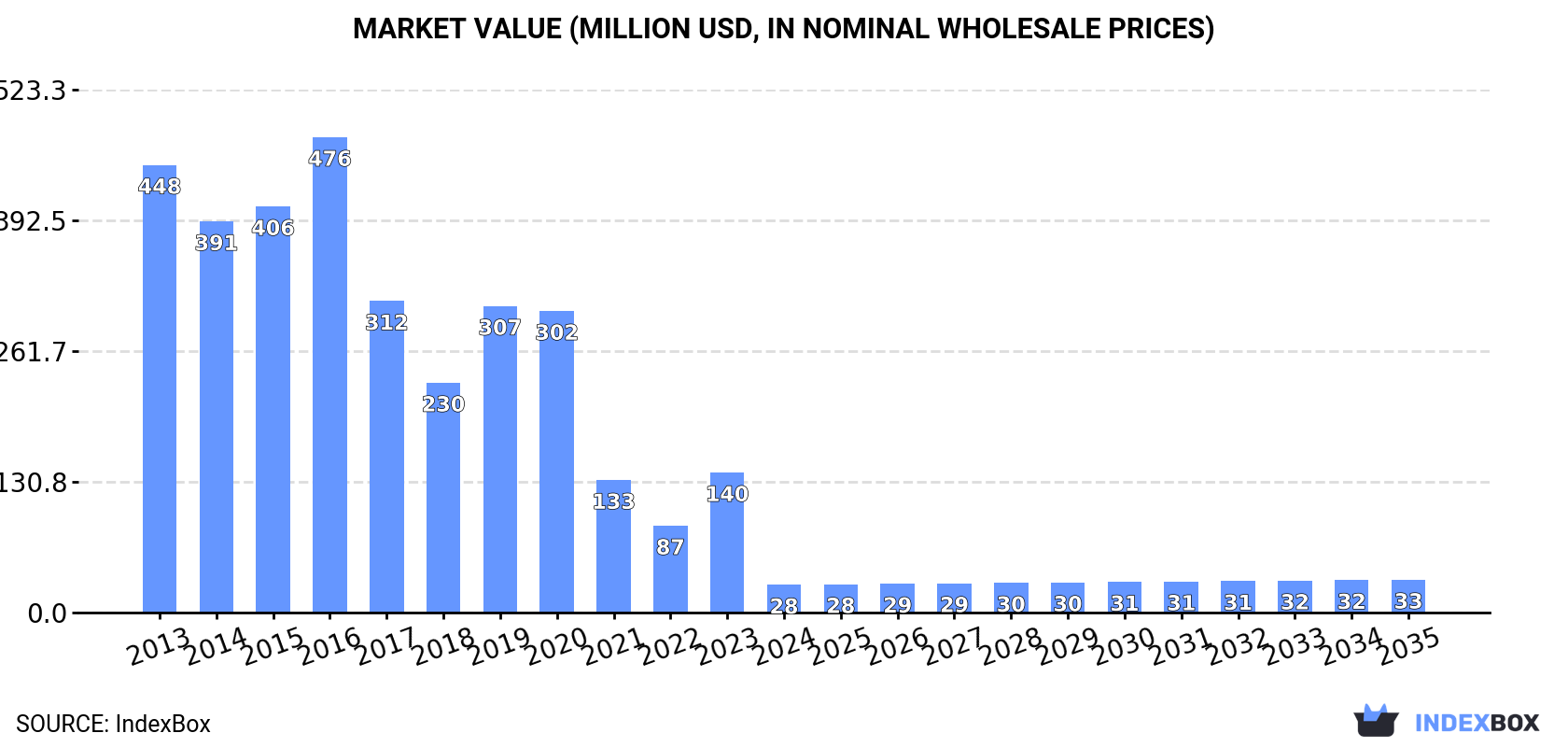 Market Value (million USD, nominal wholesale prices)