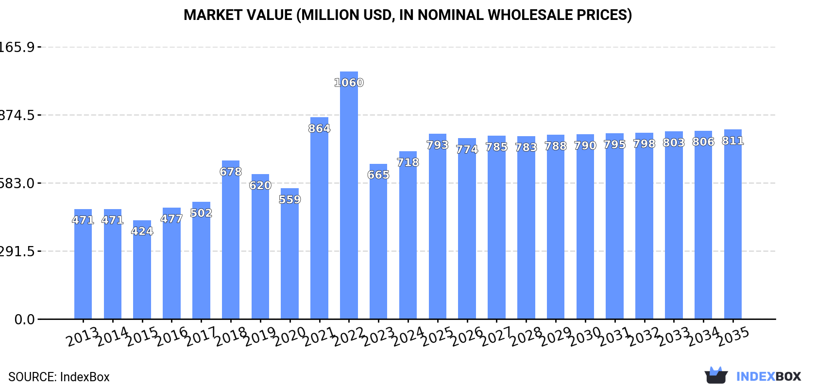 Market Value (million USD, nominal wholesale prices)