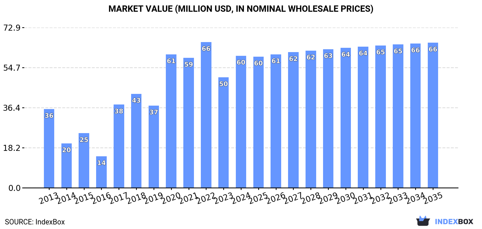 Market Value (million USD, nominal wholesale prices)