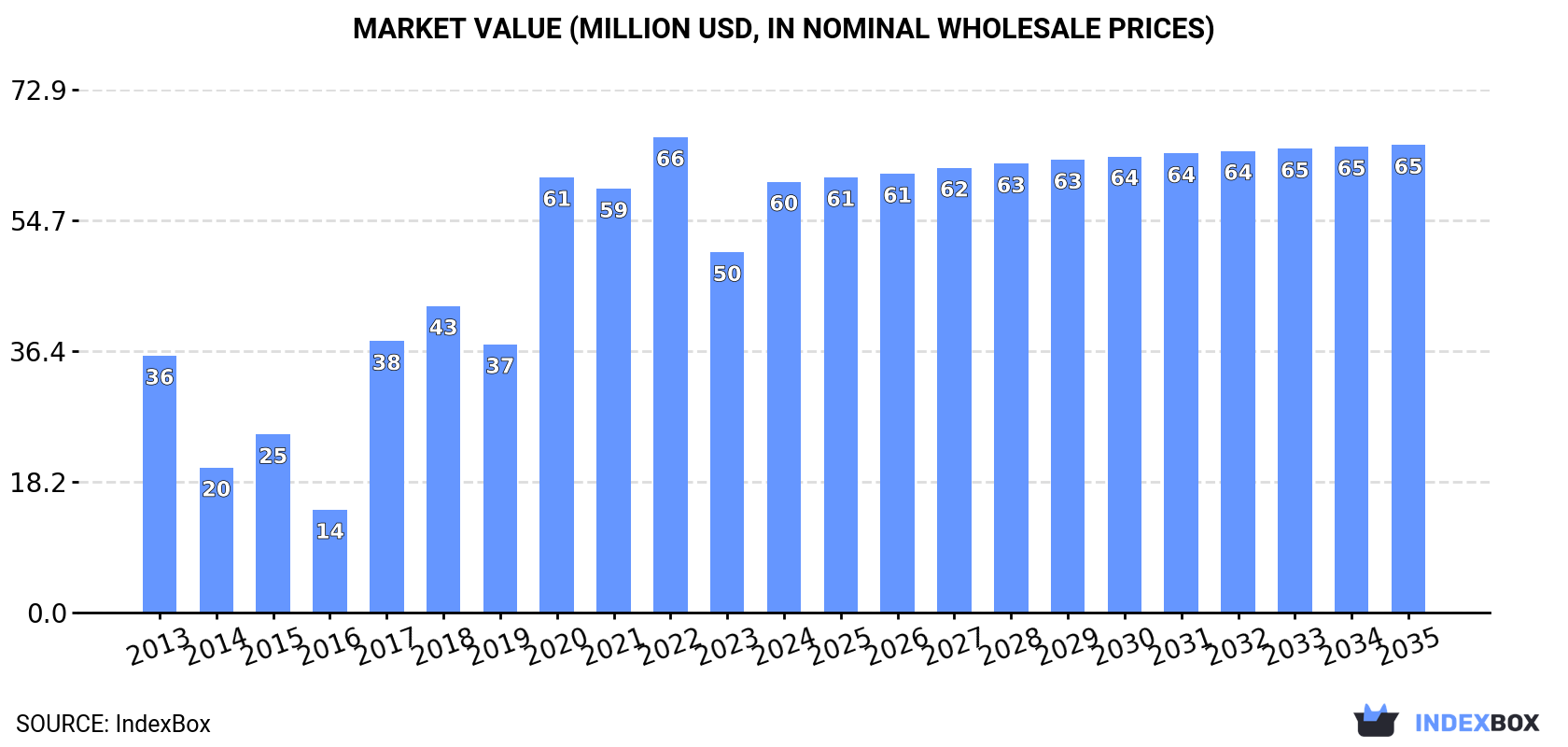 Market Value (million USD, nominal wholesale prices)