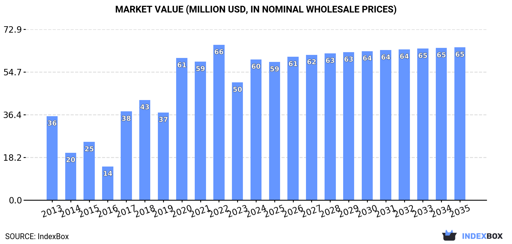 Market Value (million USD, nominal wholesale prices)