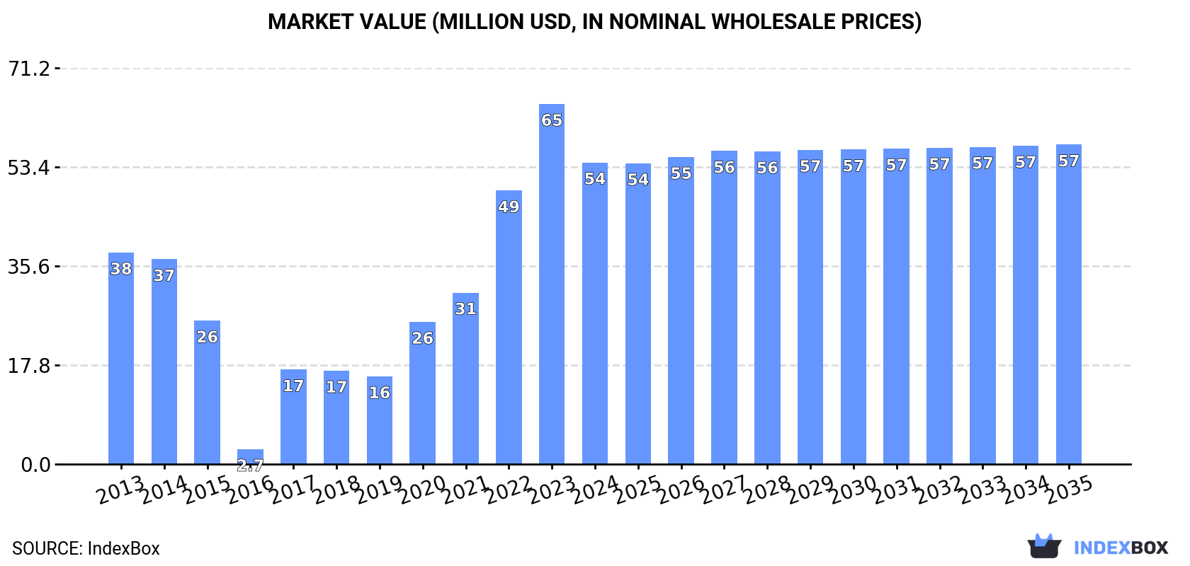 Market Value (million USD, nominal wholesale prices)