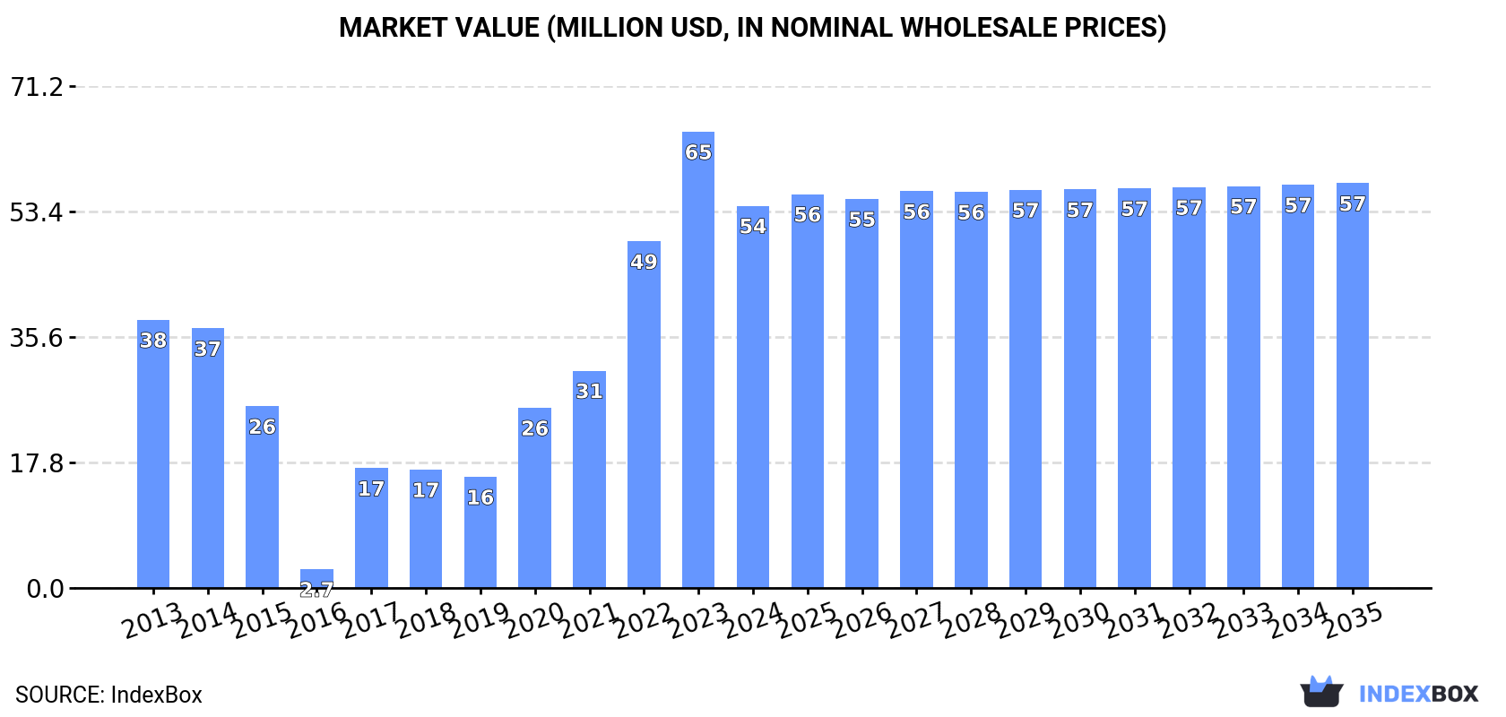 Market Value (million USD, nominal wholesale prices)