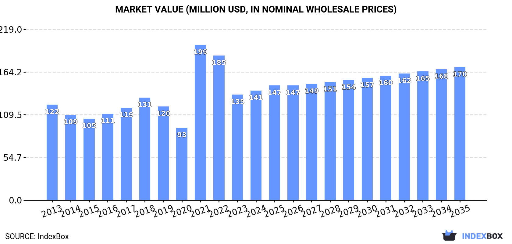 Market Value (million USD, nominal wholesale prices)