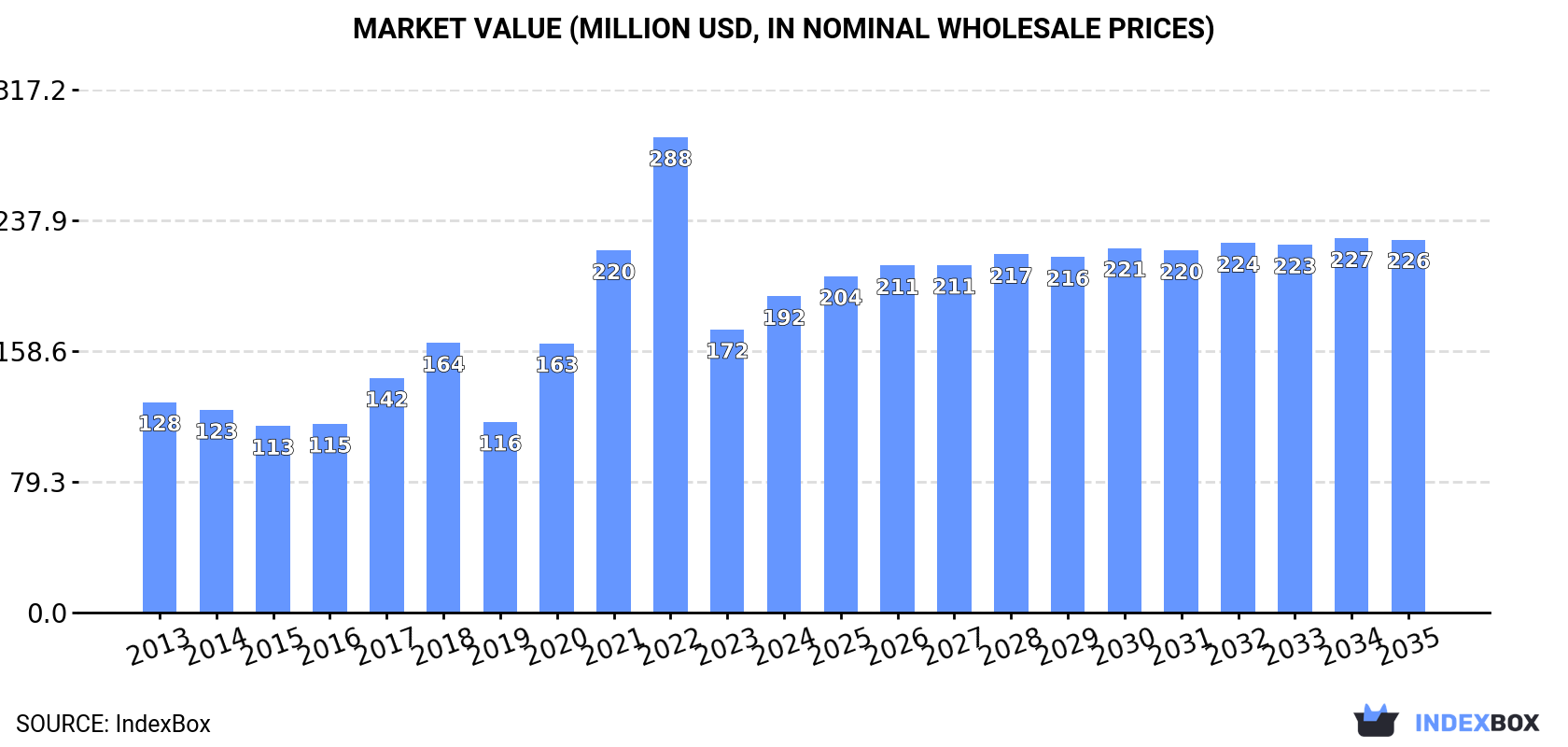 Market Value (million USD, nominal wholesale prices)