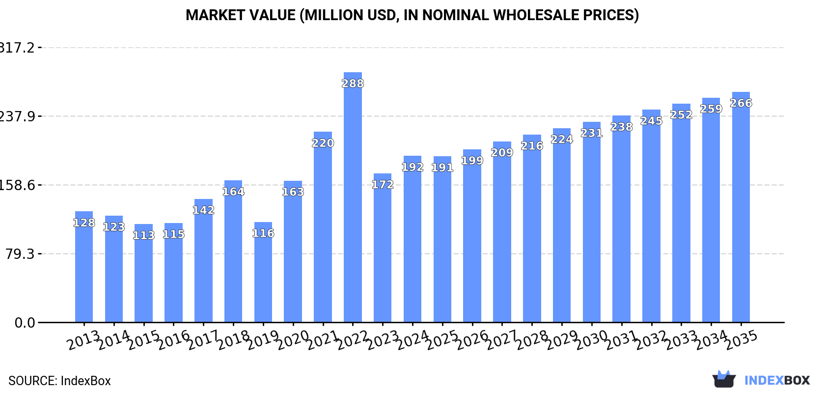 Market Value (million USD, nominal wholesale prices)
