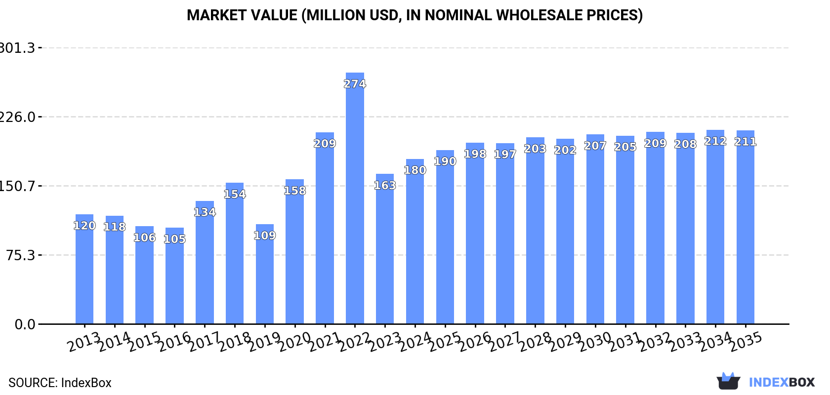 Market Value (million USD, nominal wholesale prices)