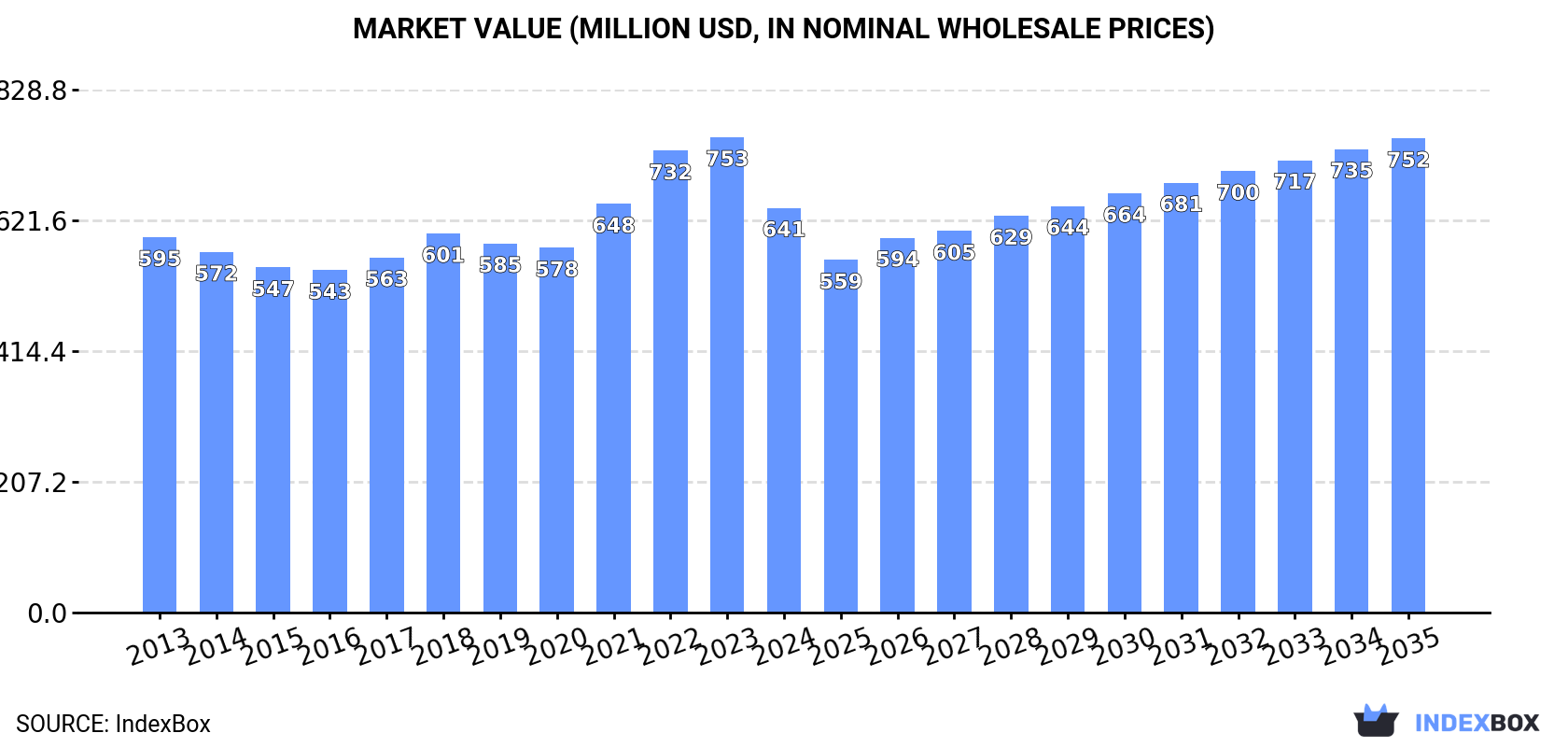 Market Value (million USD, nominal wholesale prices)
