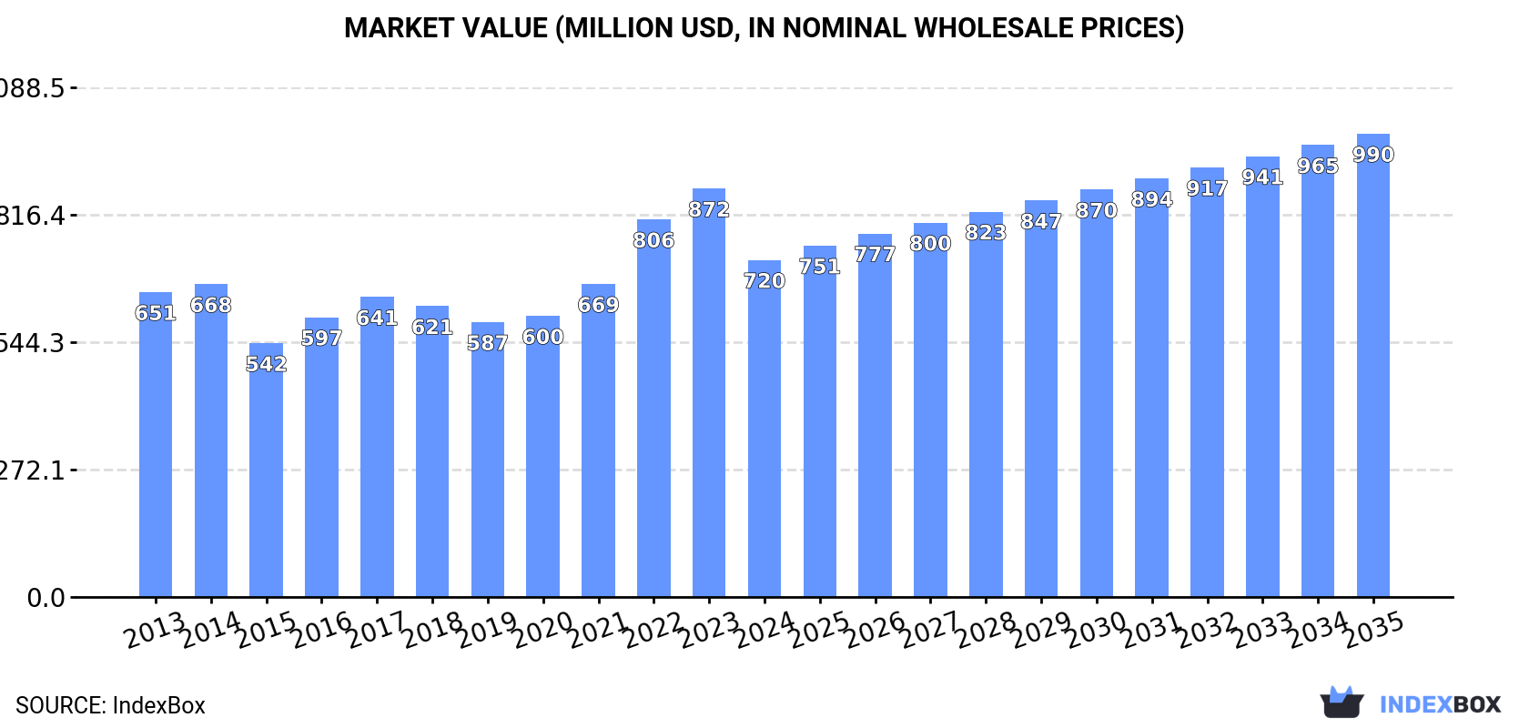 Market Value (million USD, nominal wholesale prices)