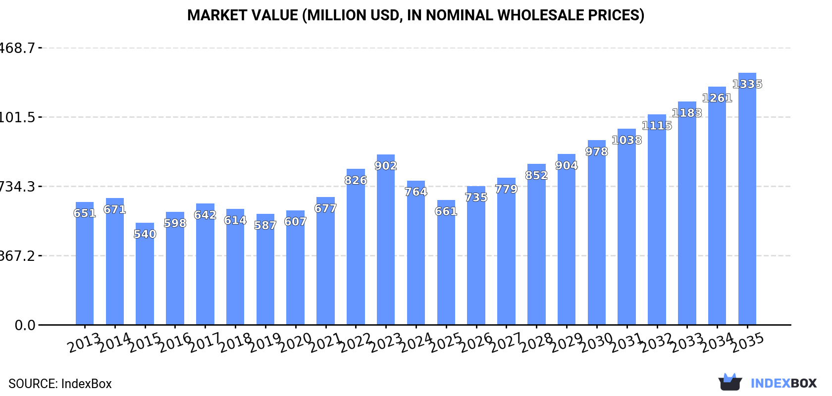 Market Value (million USD, nominal wholesale prices)