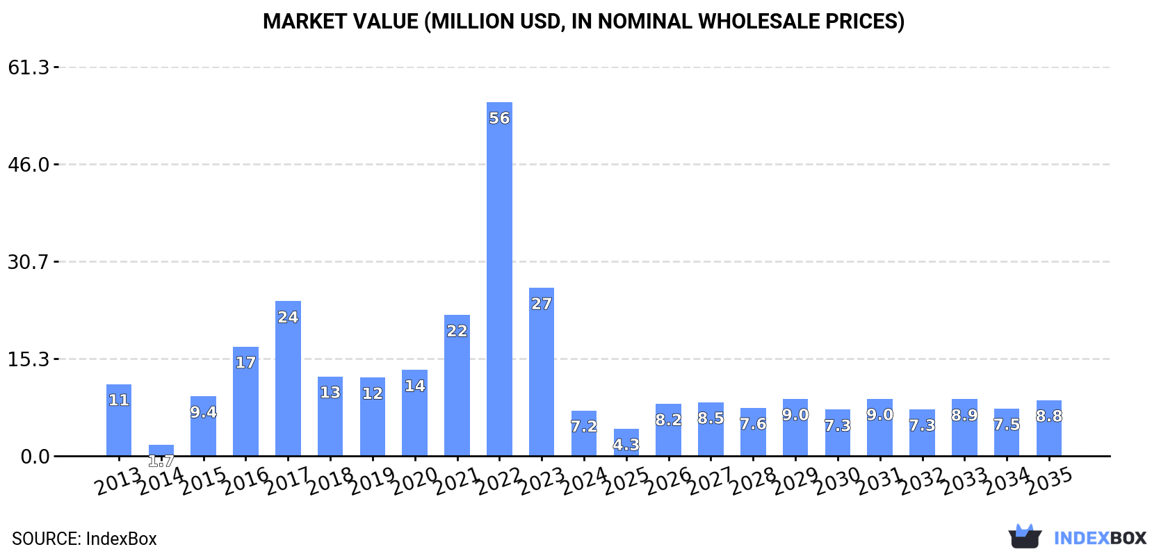 Market Value (million USD, nominal wholesale prices)
