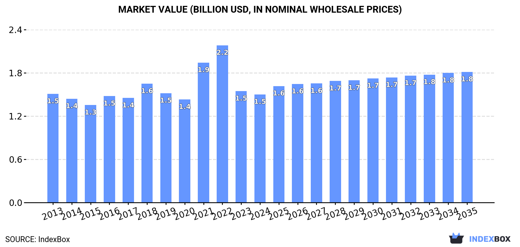 Market Value (billion USD, nominal wholesale prices)