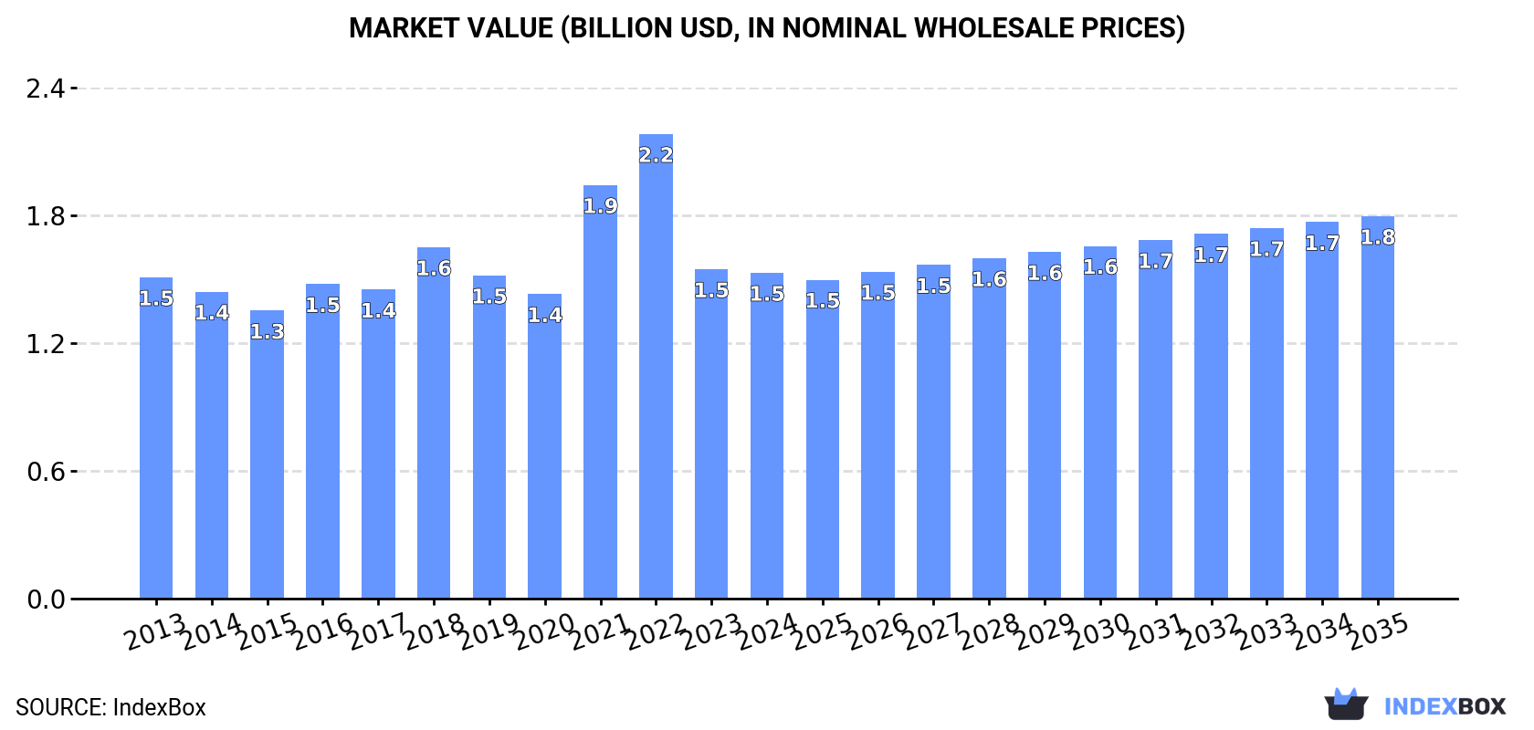 Market Value (billion USD, nominal wholesale prices)