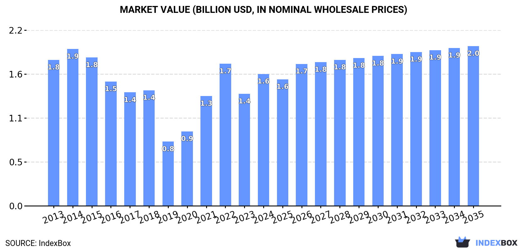 Market Value (billion USD, nominal wholesale prices)