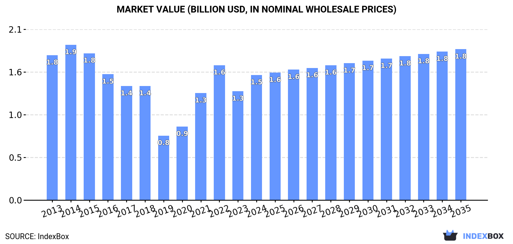 Market Value (billion USD, nominal wholesale prices)