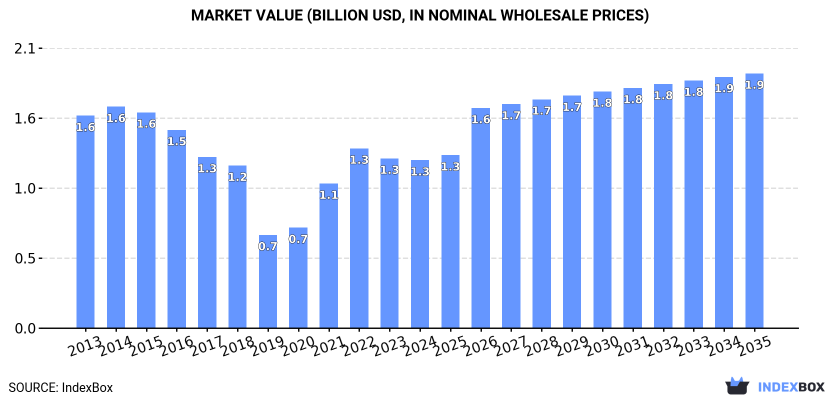 Market Value (billion USD, nominal wholesale prices)