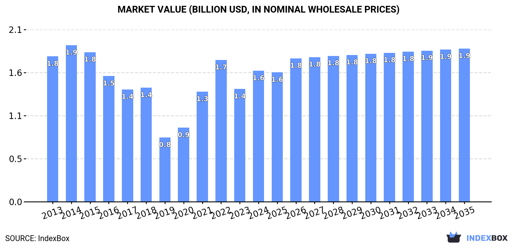 Market Value (billion USD, nominal wholesale prices)