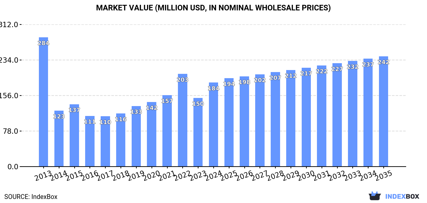 Market Value (million USD, nominal wholesale prices)