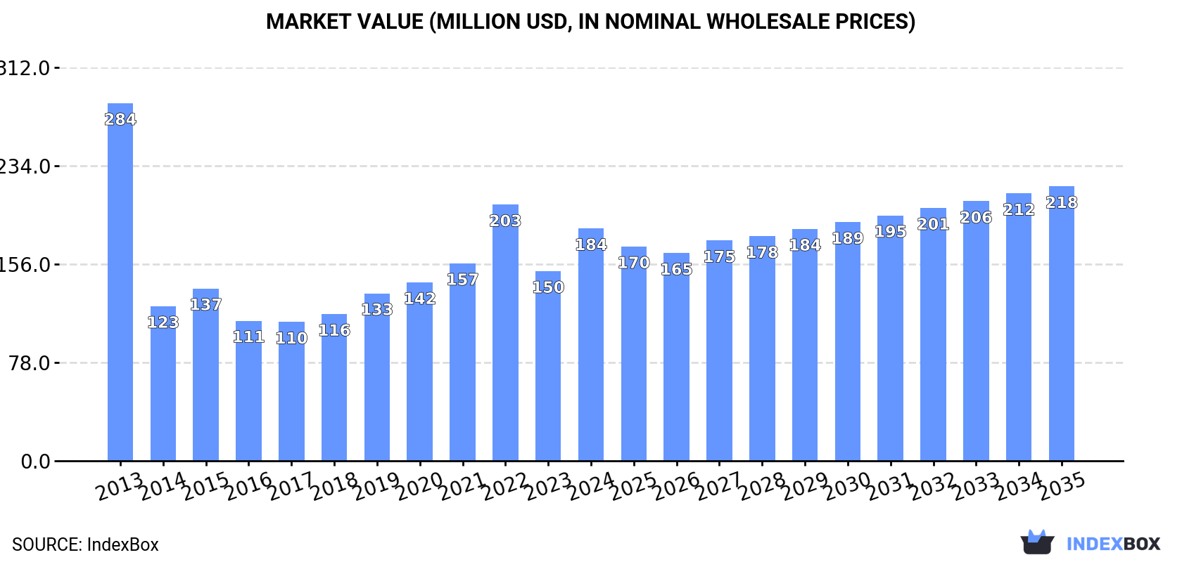 Market Value (million USD, nominal wholesale prices)