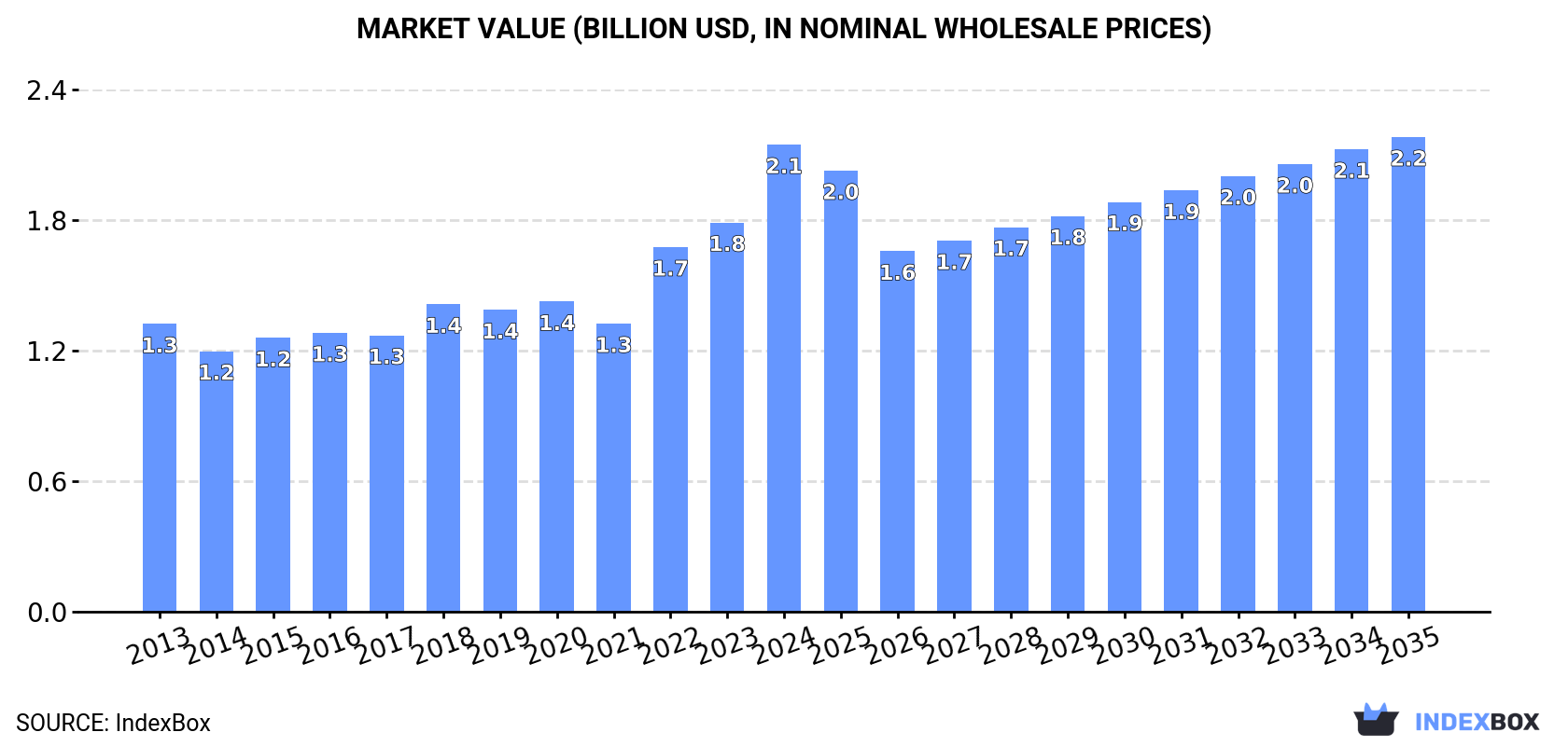 Market Value (billion USD, nominal wholesale prices)