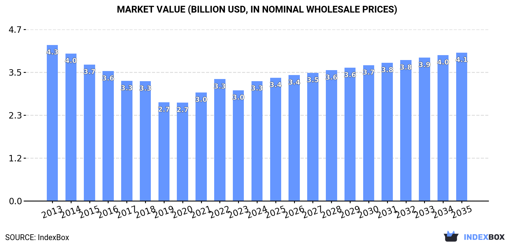 Market Value (billion USD, nominal wholesale prices)