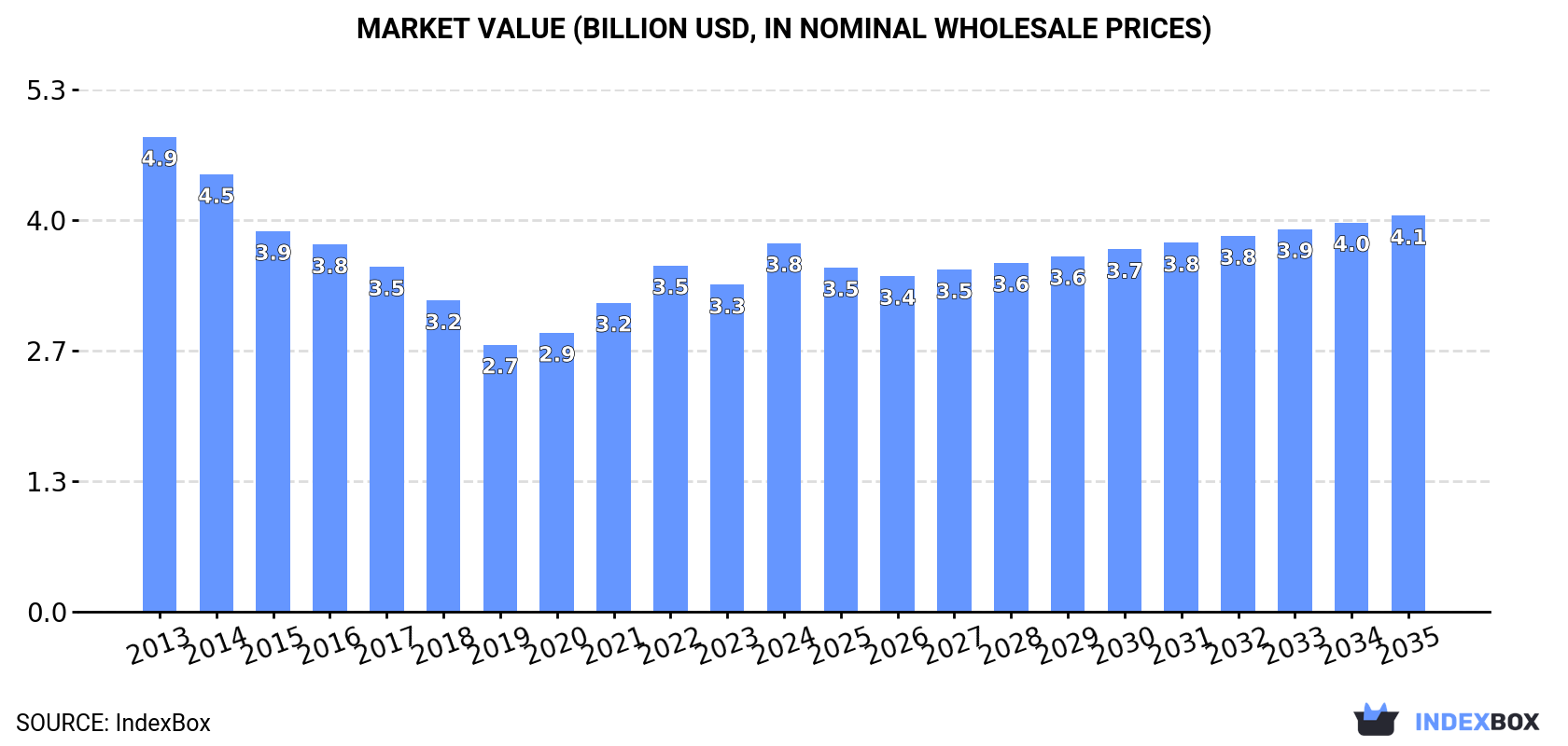 Market Value (billion USD, nominal wholesale prices)