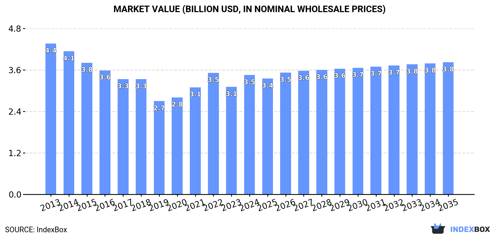 Market Value (billion USD, nominal wholesale prices)